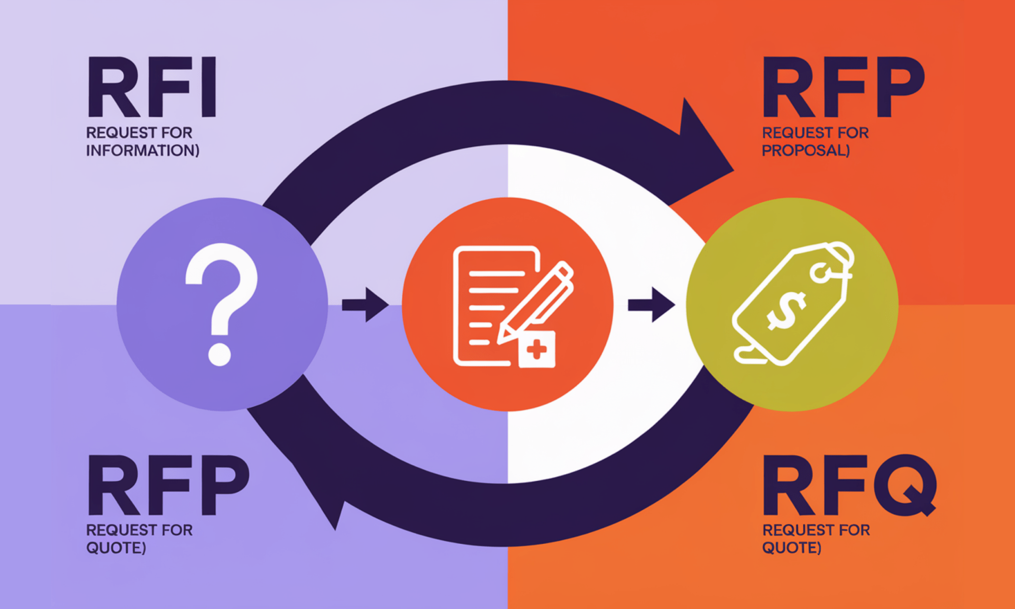 RFI, RFP, RFQ in Procurement Orchestration Explained - Focal Point