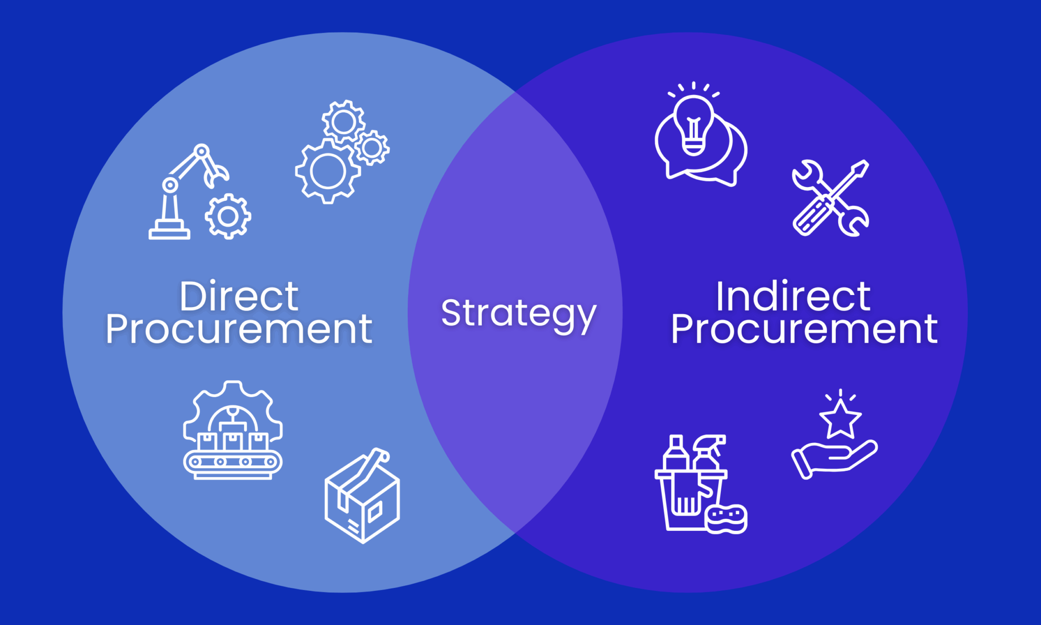 Direct vs. Indirect Procurement: Key Differences and Strategic Implications - Focal Point